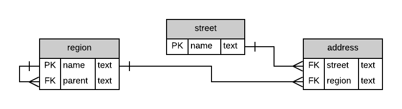 Querying for foreign key constraints - Reside-IC